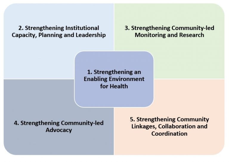 Interventions for community systems strengthening - Capacity ...